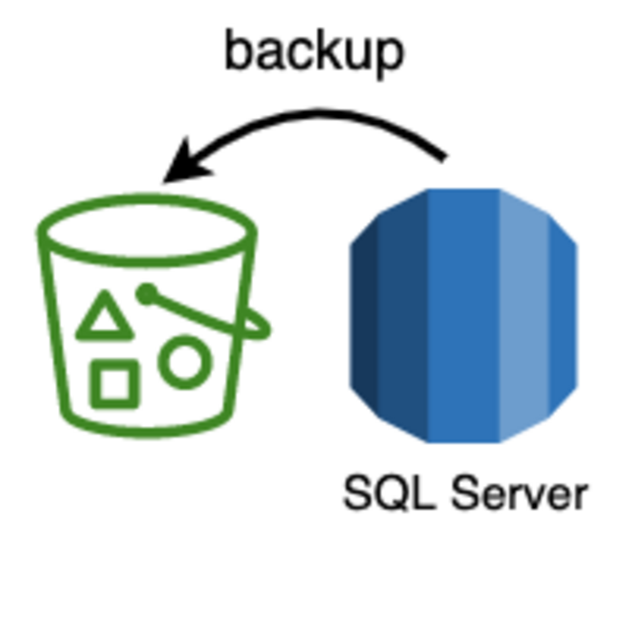 RDSのSQL ServerのDBをS3にバックアップする - おひとり