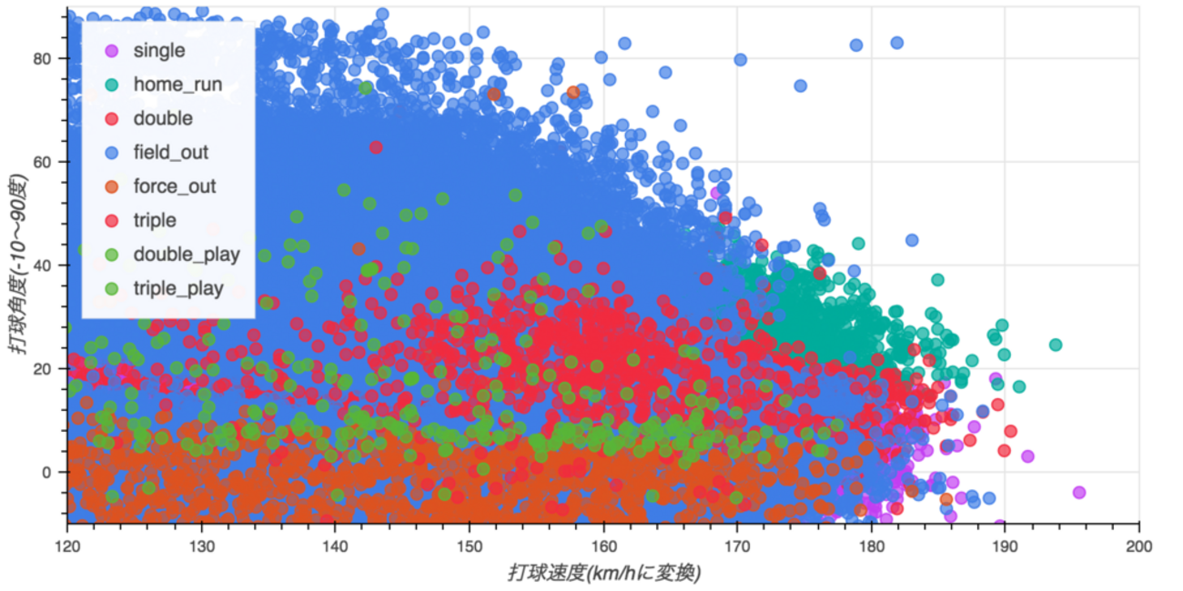 ホームランのひみつ（MLB編）〜バレルゾーンをPythonとBigQueryで可視化してみた - Lean Baseball