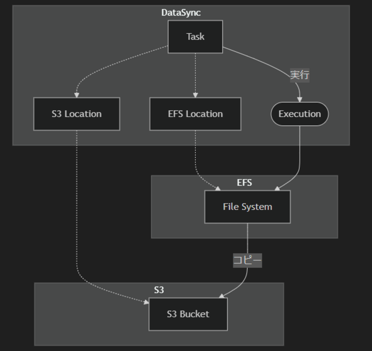 Amazon EFSのファイルコンテンツをS3にバックアップする - tech.guitarrapc.cóm
