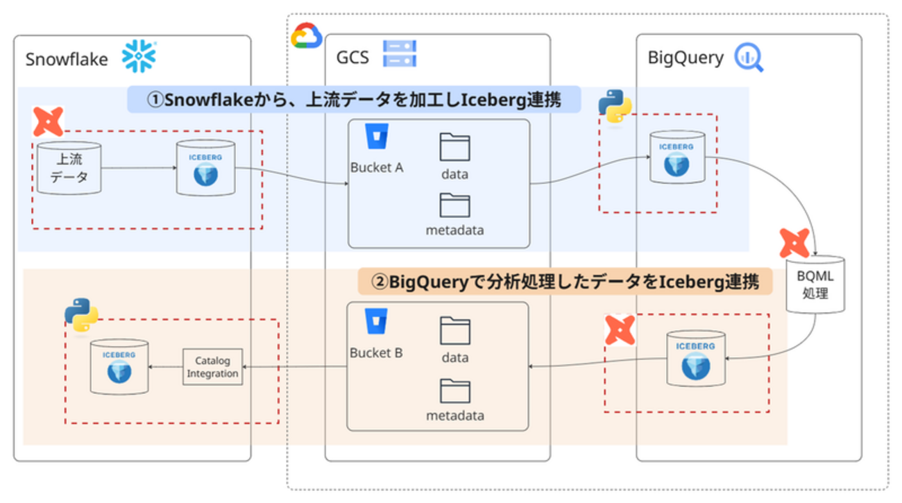 Iceberg × dbt × BigQuery × Snowflakeでつくる、マルチDWHパイプライン - ENGINEERING ...