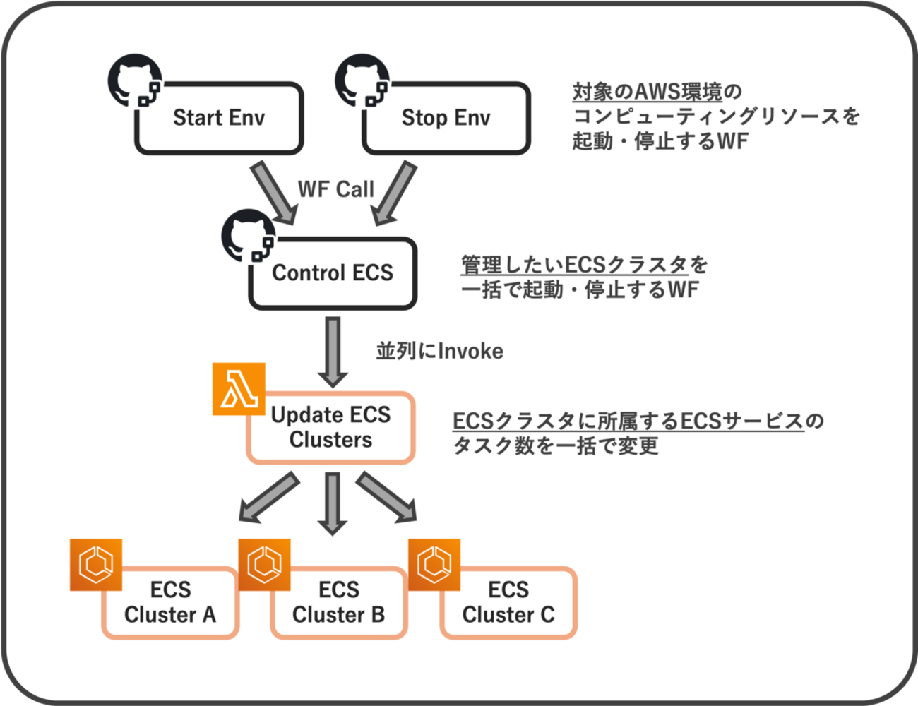 GitHub ActionsでECSの夜間停止の仕組みを作ってみた - MNTSQ Techブログ