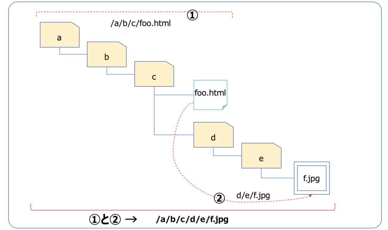 Python os.urllib.parse.urljoinでHTML内の相対パスをルート相対パスにお手軽に変換 と 昔話 - はてだBlog（仮称）