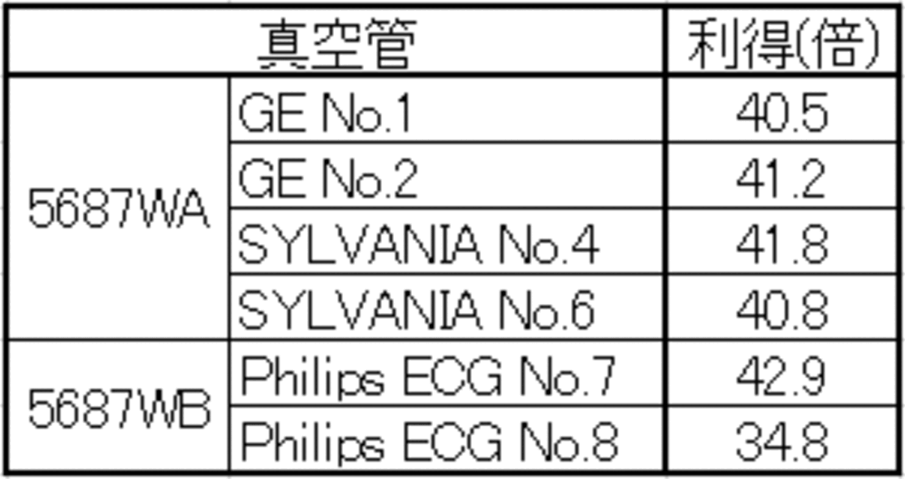 6550 CSPPアンプ・5687WAの選別 - おんにょの真空管オーディオ