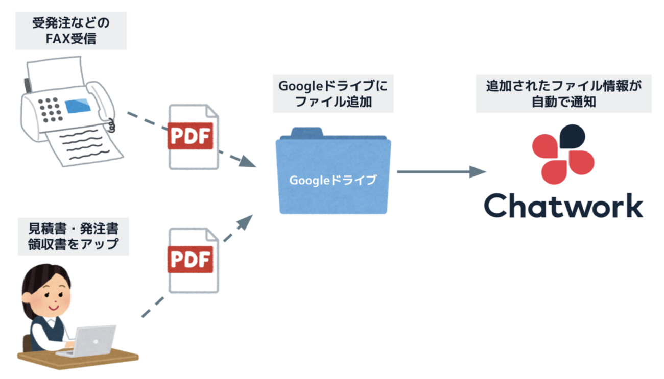 【GASで業務効率化】GoogleドライブにPDFファイルが追加されたらChatworkへ通知する - kubell Creator's Note