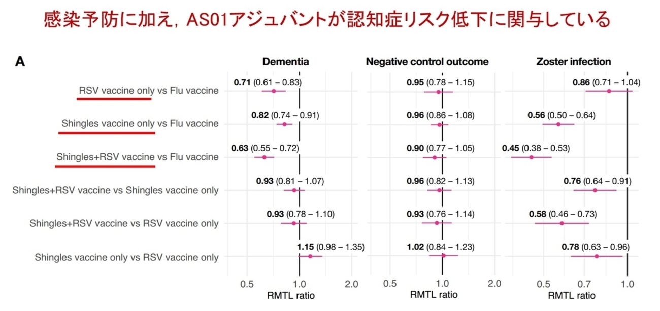 感染予防より帯状疱疹ワクチンの“補助役”が脳を守っている？認知症を減らすのはワクチンか，アジュバントか． - Neurology 興味を持った ...