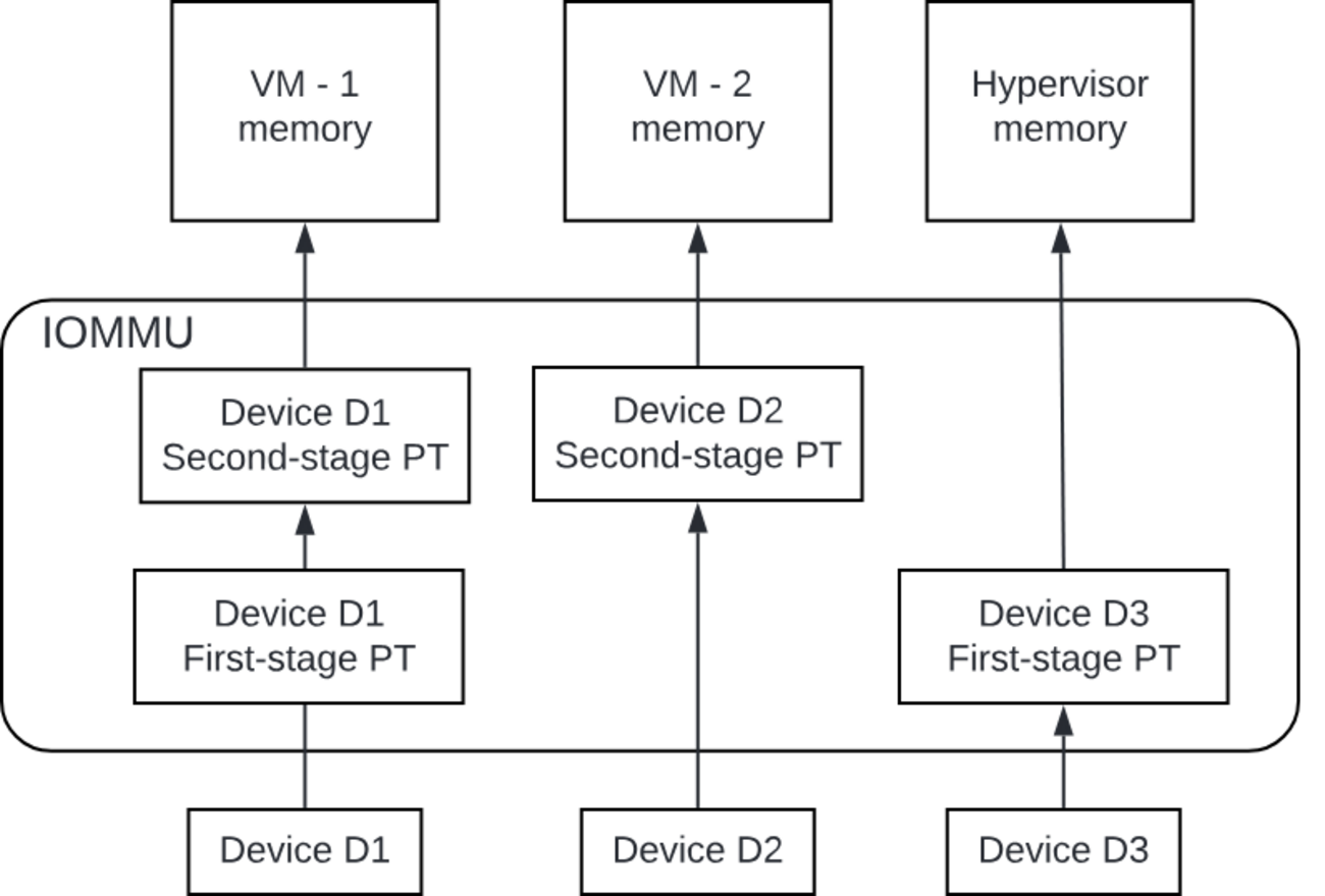 RISC-V IOMMU の構成についてマニュアルを読んでまとめる (3. 配置とデータの流れ) - FPGA開発日記