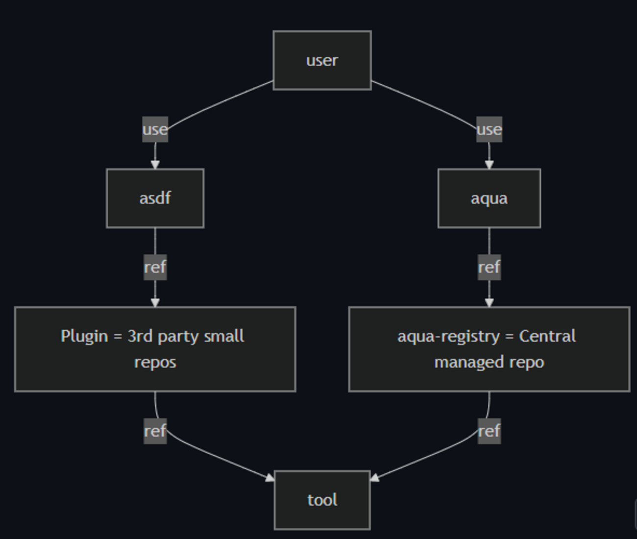Ubuntu環境のCLIバージョン管理ツールをasdfからaquaに移行した話 - tech.guitarrapc.cóm