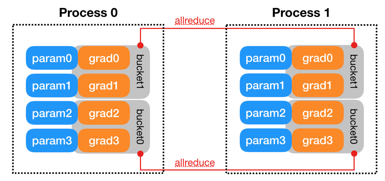 DistributedDataParallel (pytorch) の内部デザイン - Sabrou-mal サブロウ丸