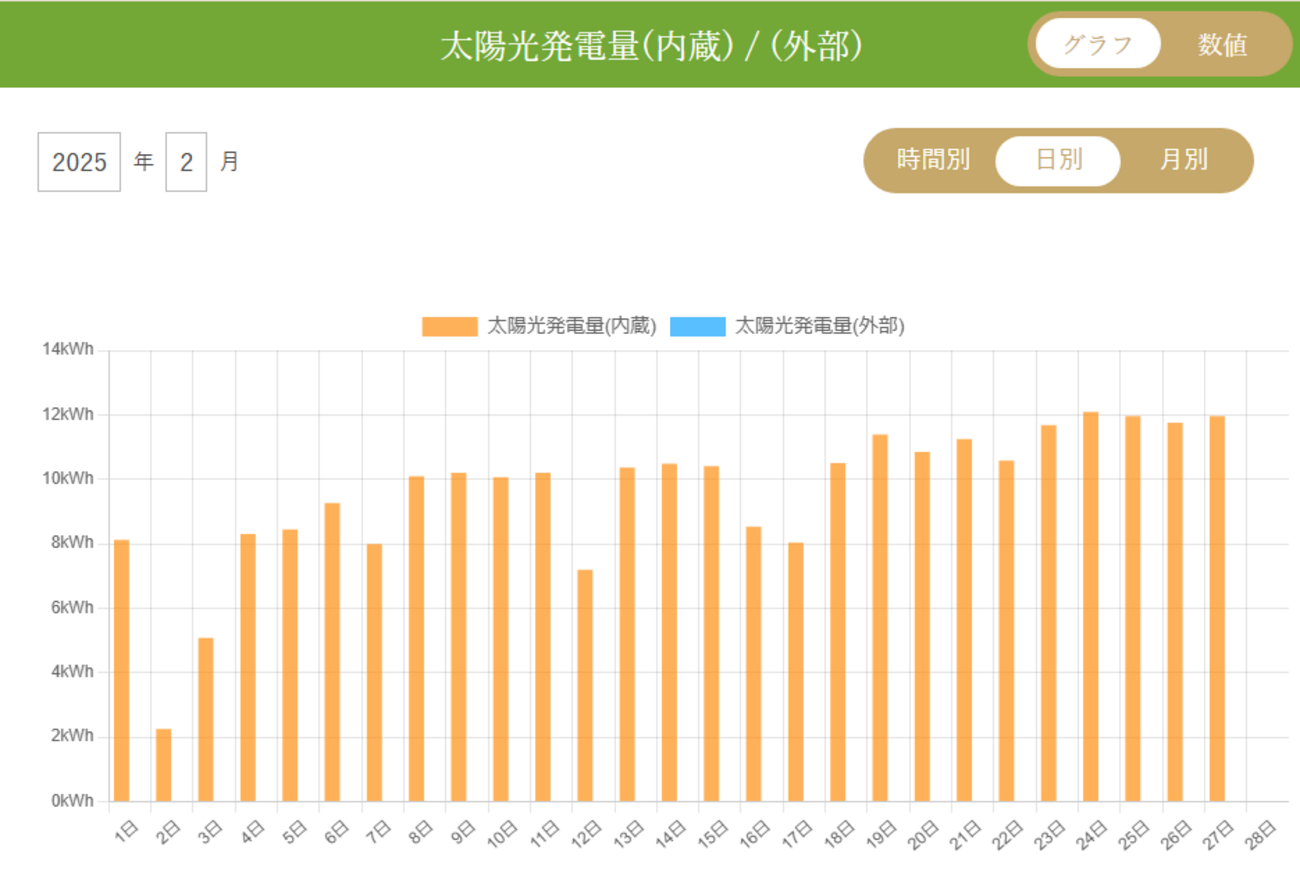 2月の発電量 - ZIL520 ＆ GR86