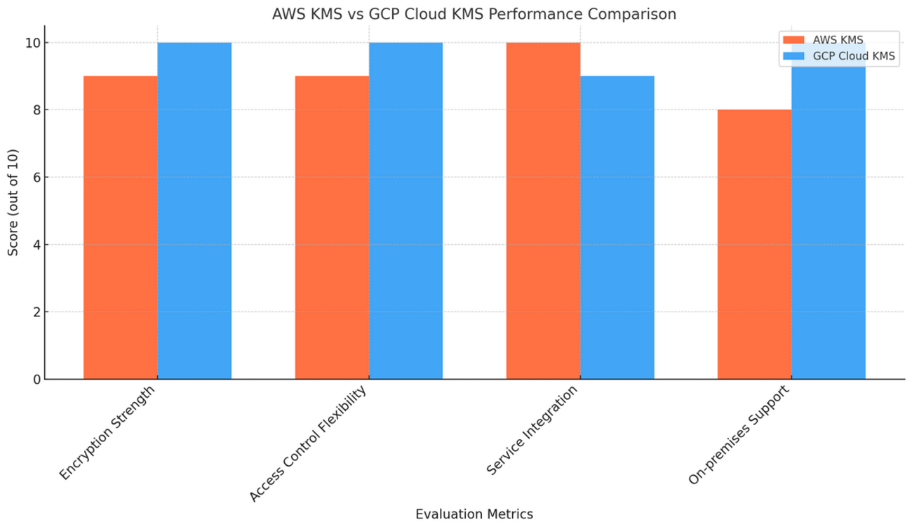 セキュリティ最適化: AWS KMS vs GCP Cloud KMS - okpy