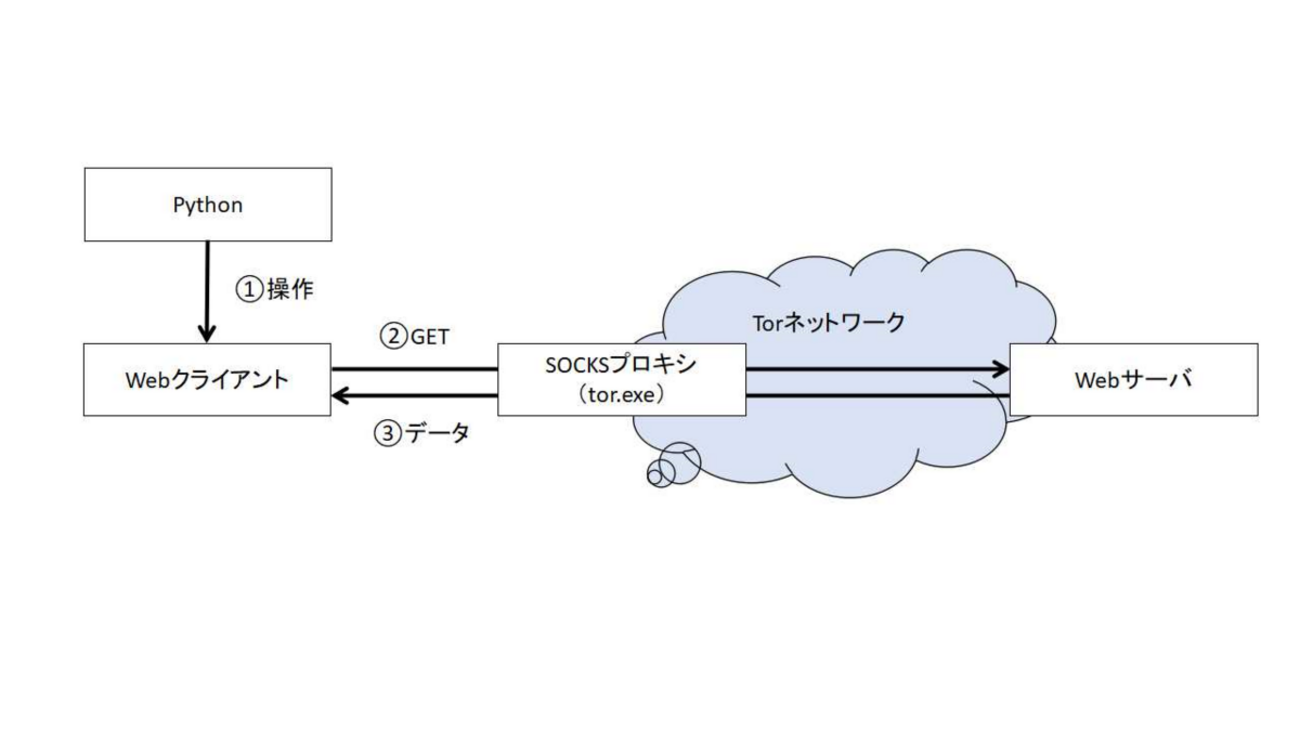 PythonでTor経由のスクレイピング - たれながし.info