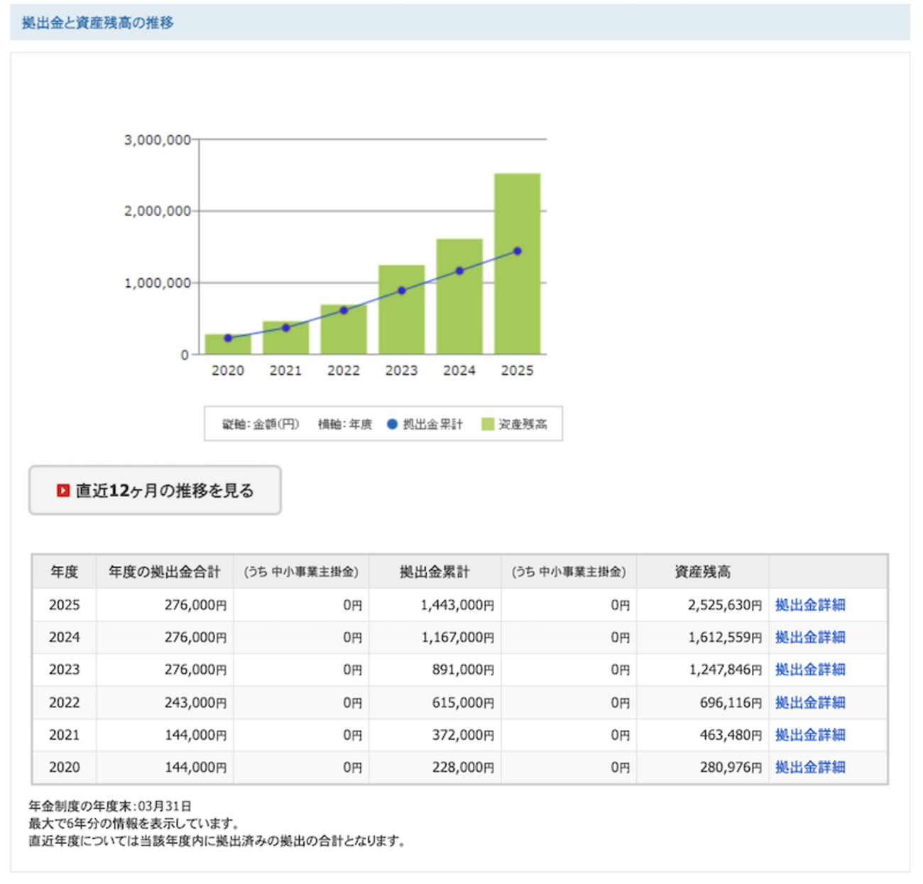 老後資金形成！iDeCoで目指す500万円 - わくワーク