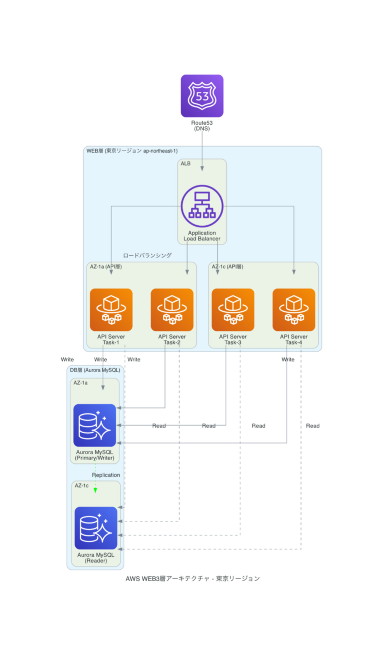 AWS Diagram MCP Server を使って構成図と Diagrms のコードを生成した時のメモ - 継続は力なり