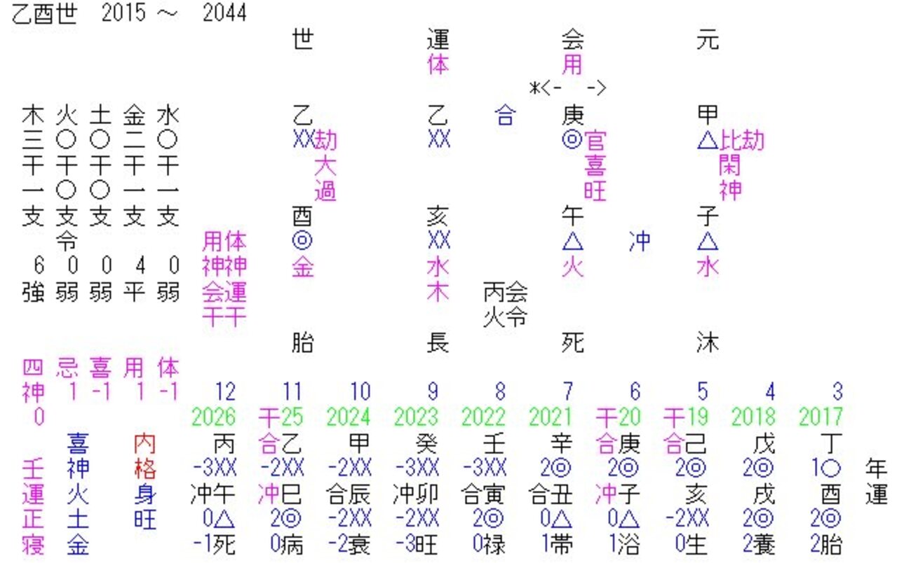 2017年の測局 - 明澄五術・南華密教ブログ Ganzhi (干支) Bazi (八字) Zi Wei Dou Shu (紫薇) Liu ...