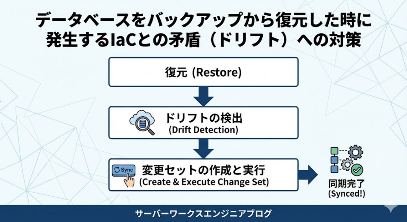 Amazon Auroraをバックアップから復元した時にIaCとの矛盾が起きる現象への対策 - サーバーワークスエンジニアブログ