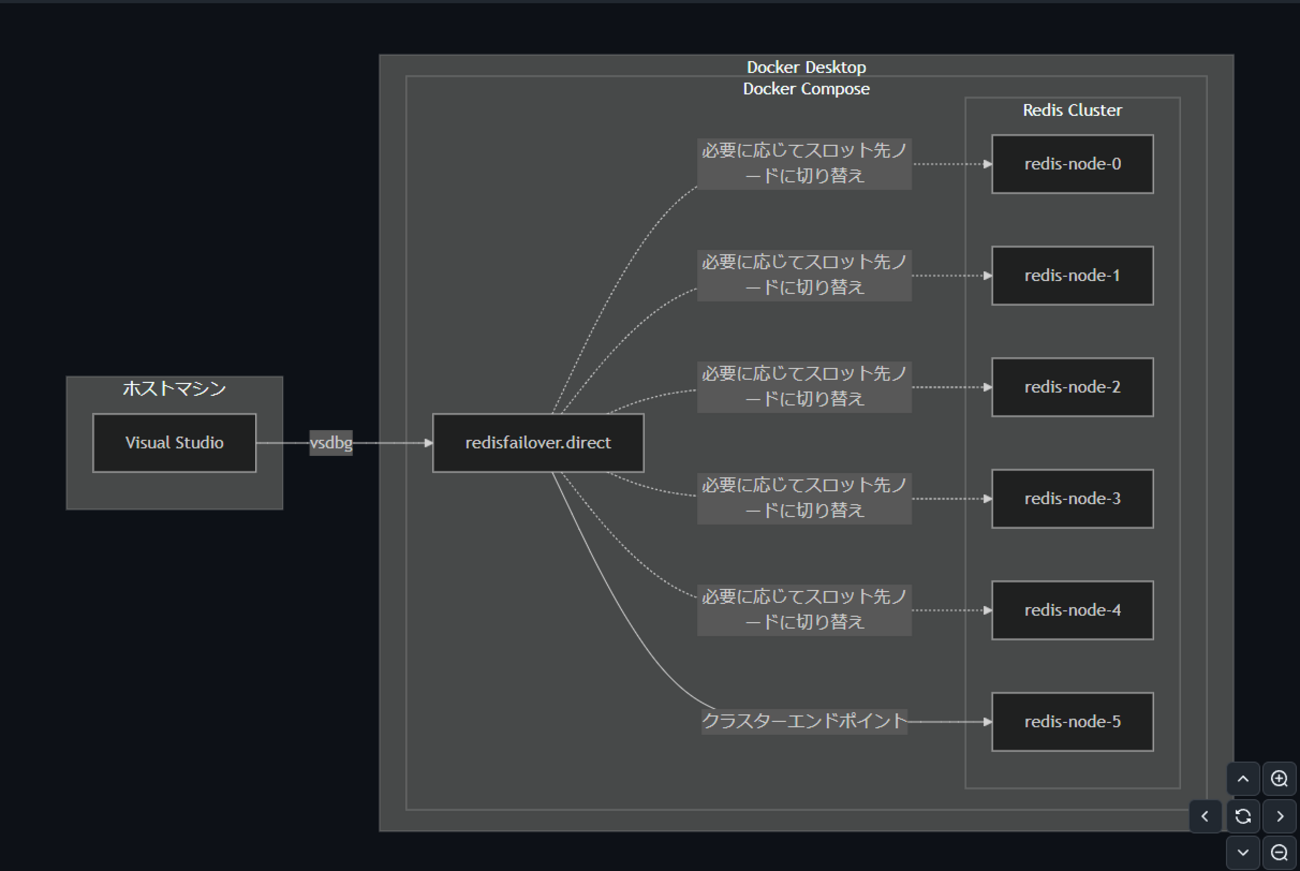 ローカルのRedis ClusterにVisual Studioでデバッグ実行する - tech.guitarrapc.cóm