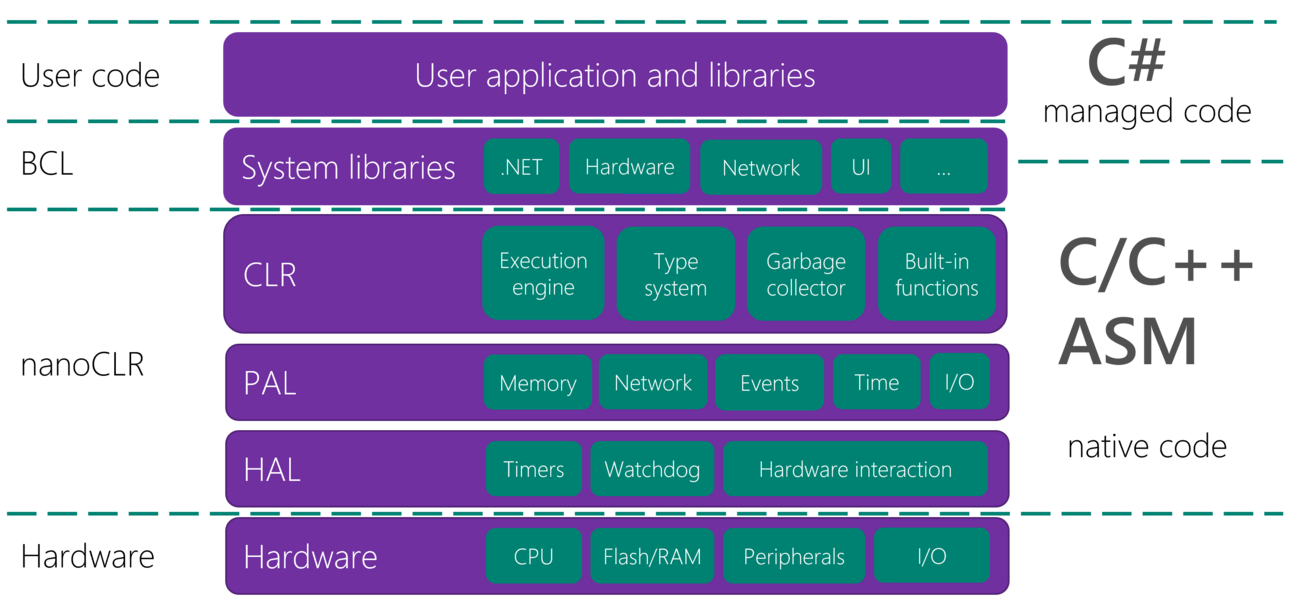 .NET nanoFrameworkを使ってC#でマイコンのプログラムを書いてみた - Alternative Architecture DOJO