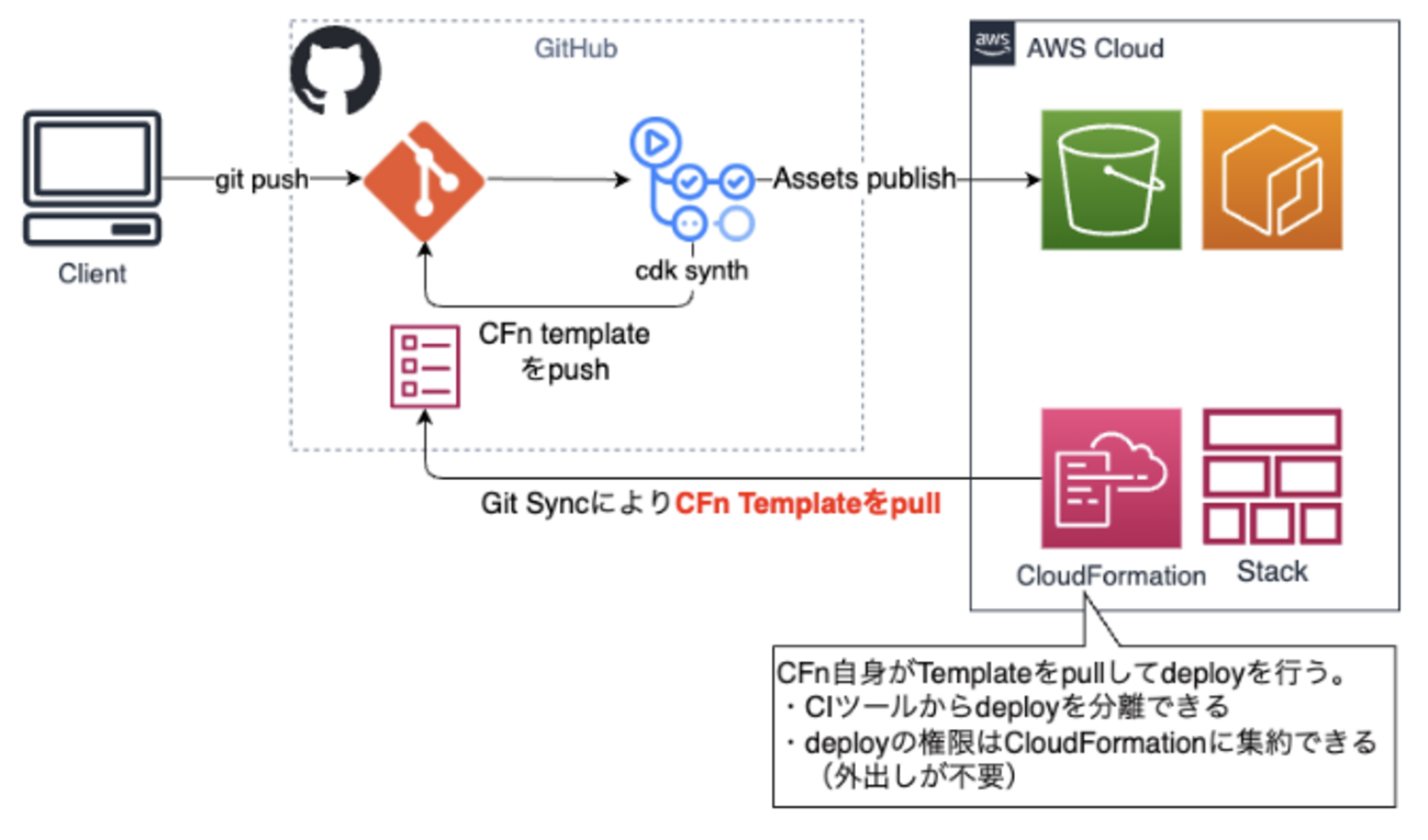 AWS CloudFormationのGit Syncを使って、AWS CDK用のGitOpsパイプラインを構築する - mazyu36の日記