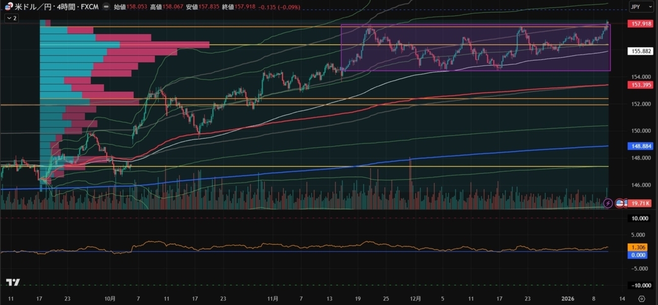 USDJPY｜高値圏で均衡が崩れ始めた？（2026/01/10） ― 日足・4時間足・FRVP・COTから見る相場の分岐点 ― - 海外 ...