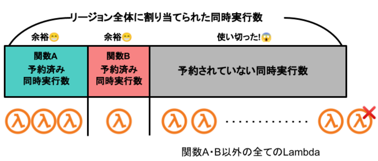 Lambdaを助けるのに理由がいるかい？（スロットリングの話） - KAKEHASHI Tech Blog