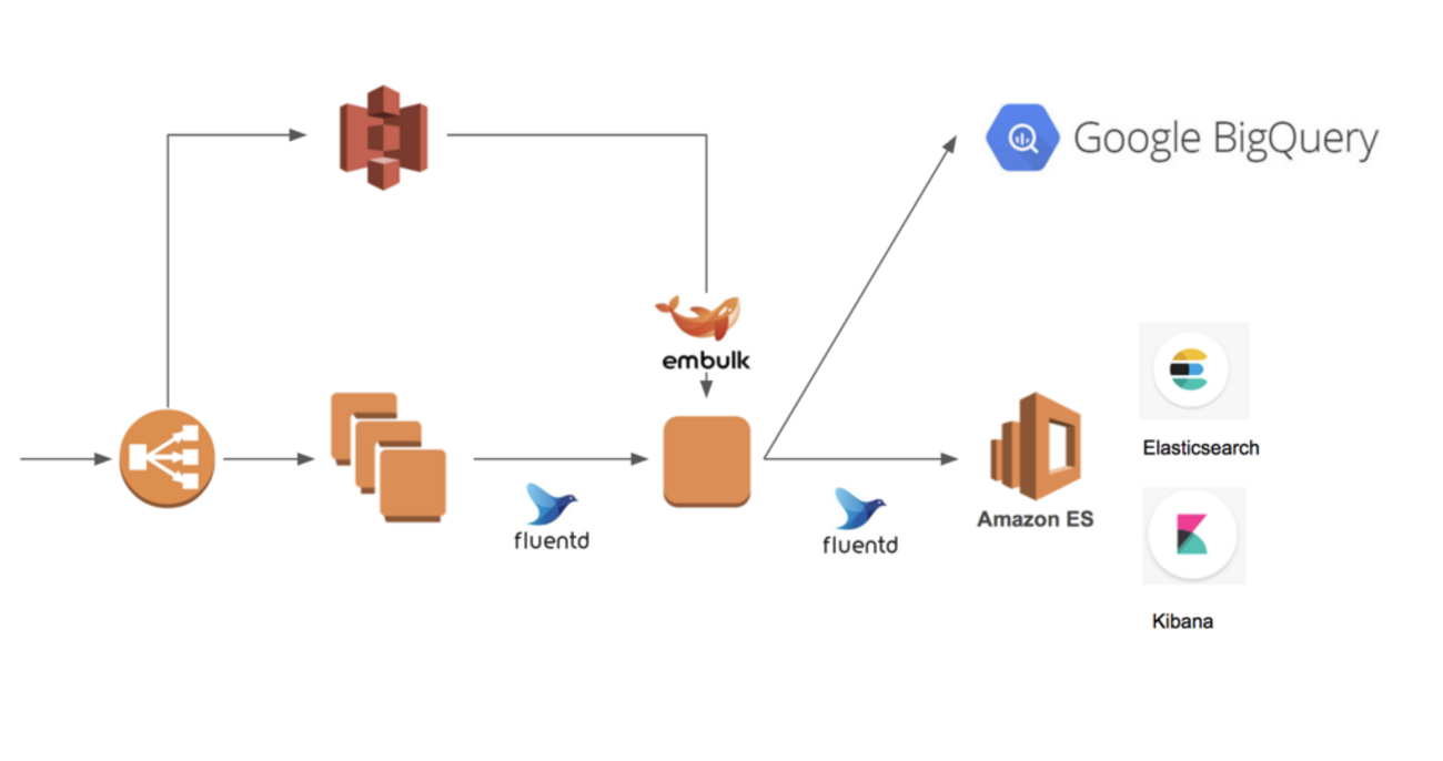 ALBのログをEmbulk + BigQuery + Redashで可視化する - LCL Engineers' Blog