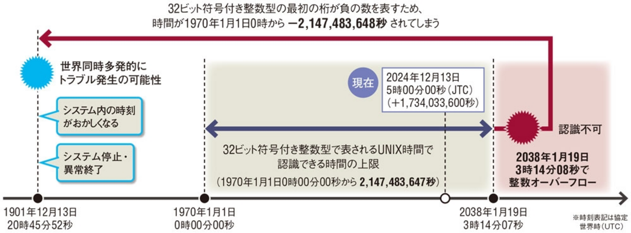 対応が難しい「2038年問題」 人気OSSでも対策はまだ - TT Security Log