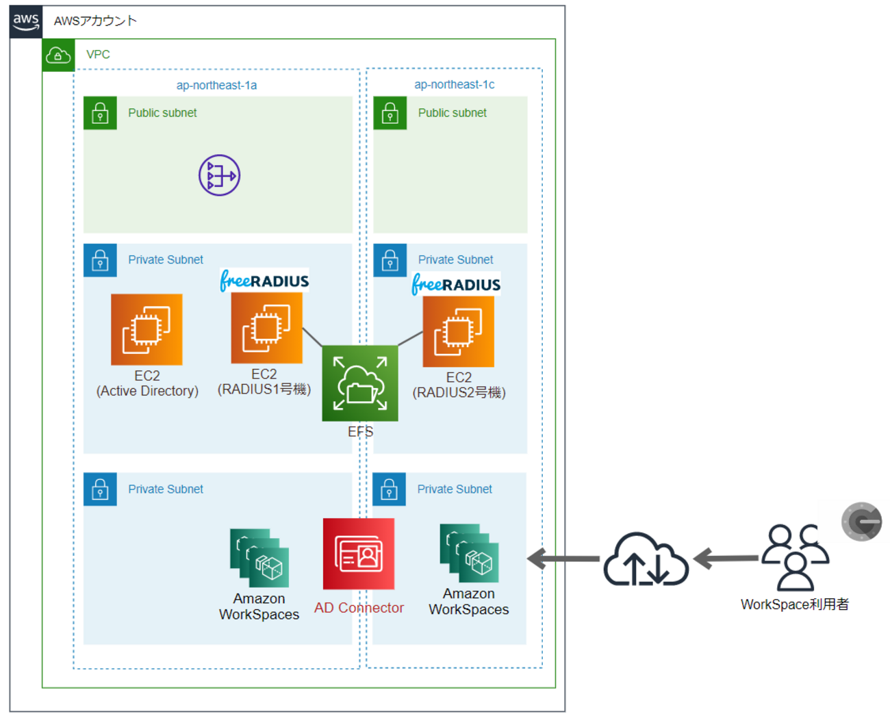 【Amazon WorkSpaces】EFSを利用したRadiusサーバの冗長化について - サーバーワークスエンジニアブログ