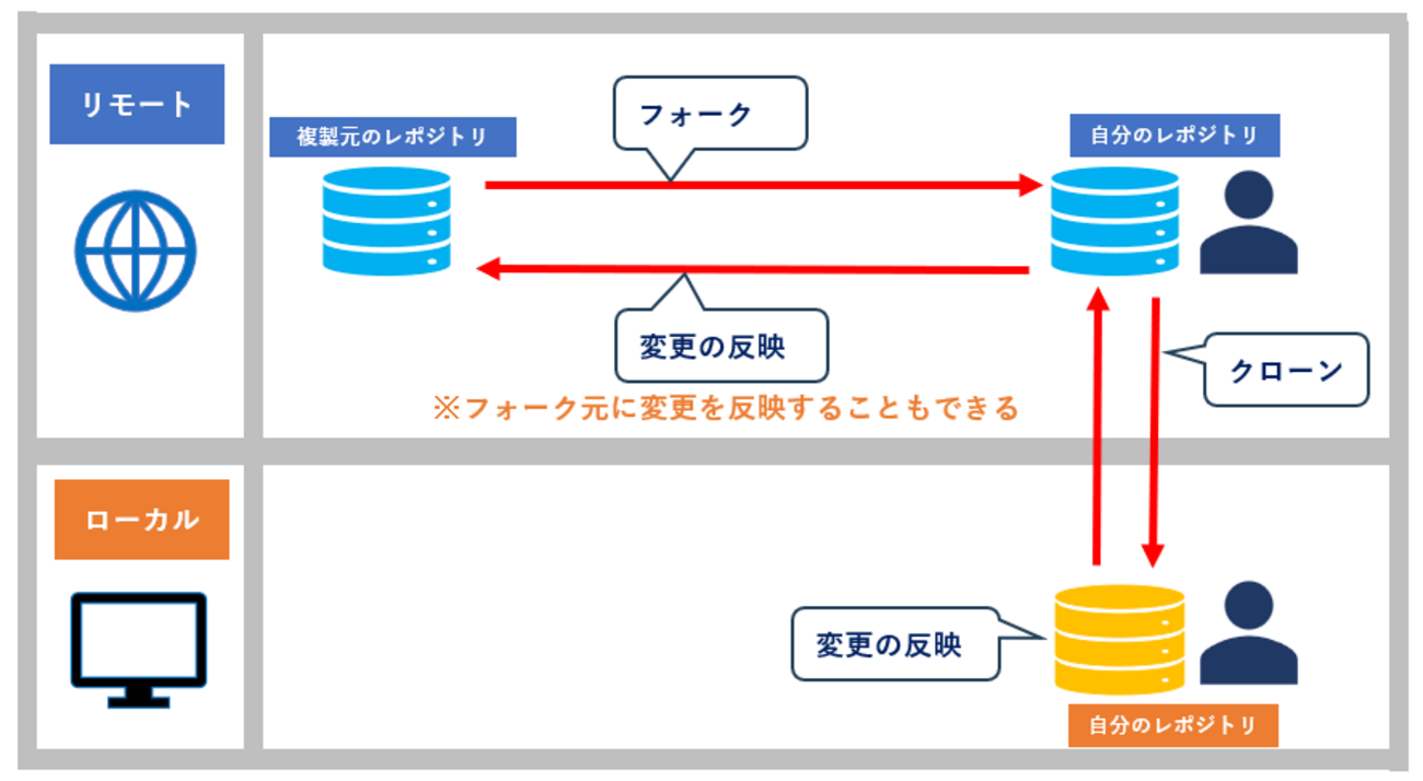 GitHub リモートレポジトリをクローンする - ray88’s diary