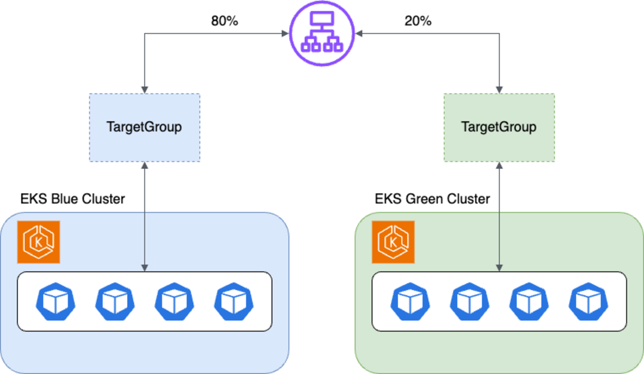 はてなにおけるEKSの運用と自動化 (2024年版) - Hatena Developer Blog