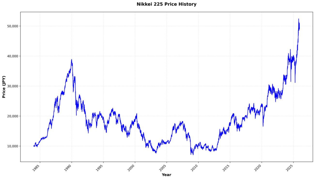 Analyzing Historical Returns of the Nikkei 225 - BioErrorLog Finance