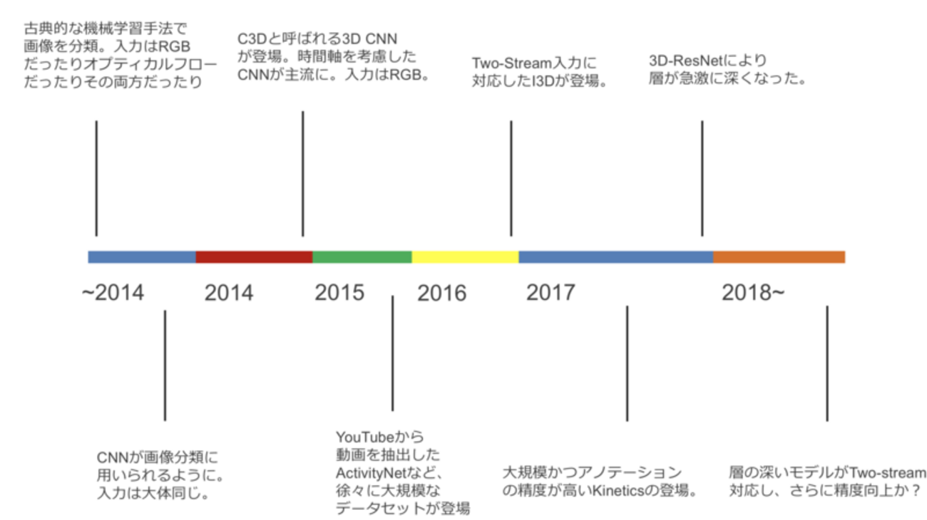 Deep Learningによる行動認識 - OPTiM TECH BLOG
