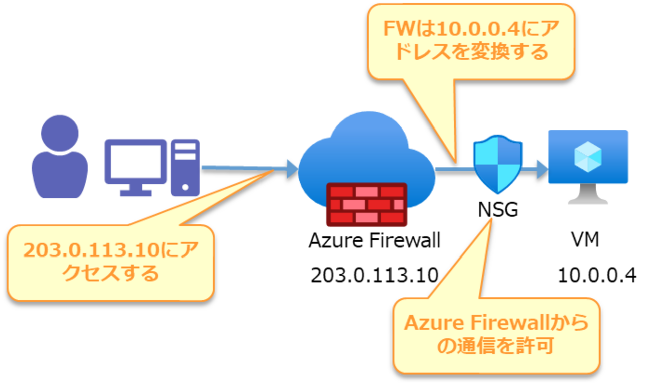 Azure FirewallのDNAT規則を使用した場合のNSG許可設定について - JBS Tech Blog