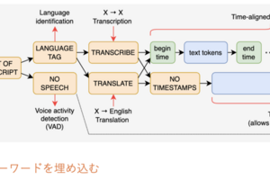 Whisperによる映像文字起こしの精度をLLMとOCRの力で向上させる