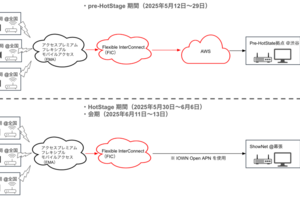 全国の放送局からの映像を ShowNet へ伝送するネットワークのアーキテクチャ紹介 ~Interop Tokyo 2025~