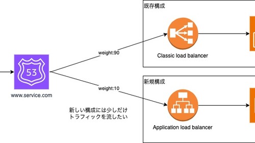 Amazon Route 53加重ルーティングでCanary Release